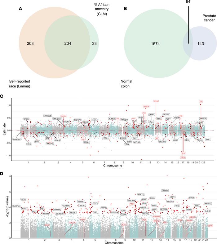 Jci Insight Association Of Self Identified Race And Genetic Ancestry