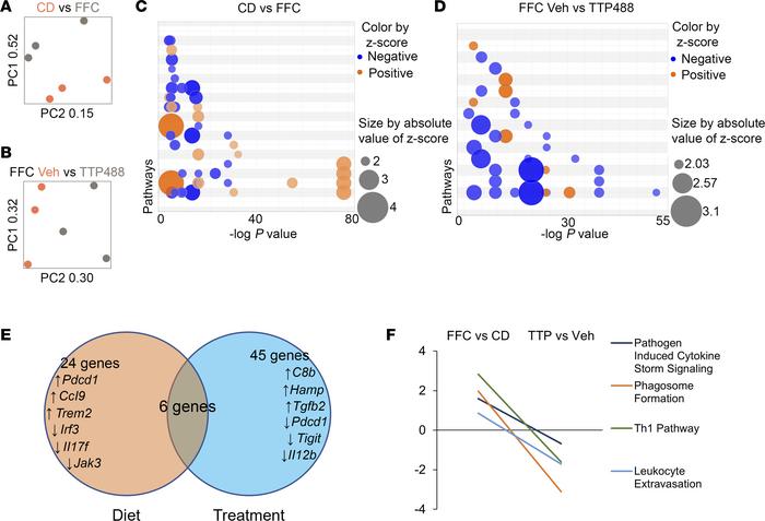 Jci Insight Macrophage Rage Activation Is Proinflammatory In Nash