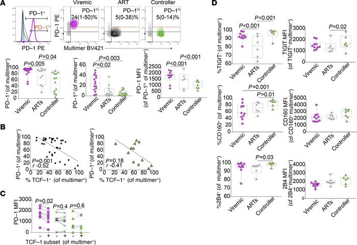 Jci Insight Tcf 1 Regulates Hiv Specific Cd8 T Cell Expansion Capacity