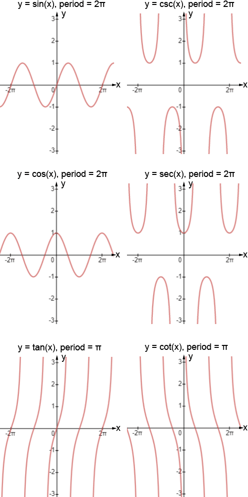 Trigonometric Functions