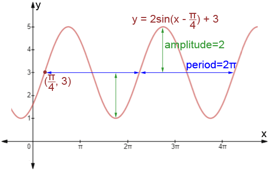 Sinusoidal