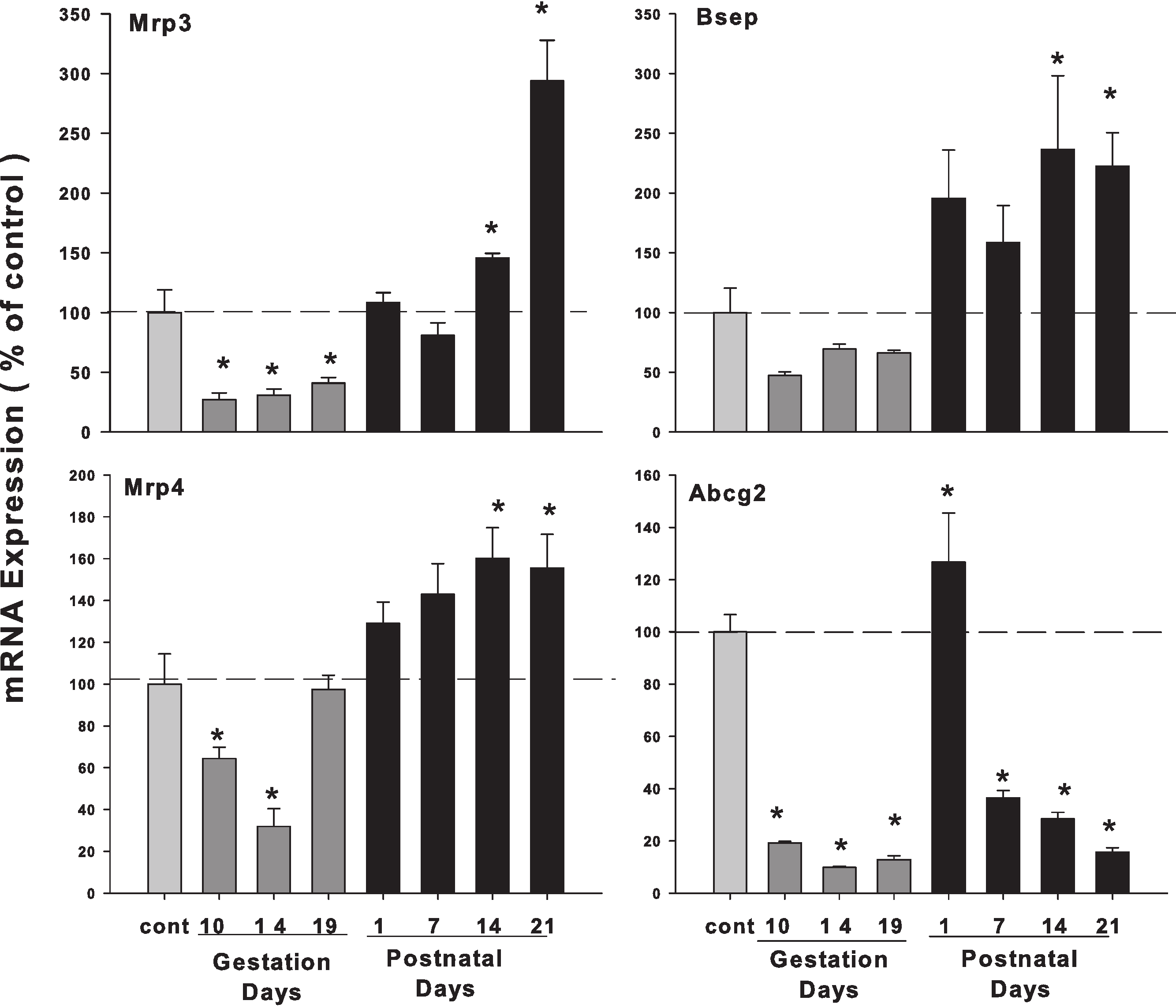 Hepatic Bile Acids And Bile Acid Related Gene Expression In Pregnant