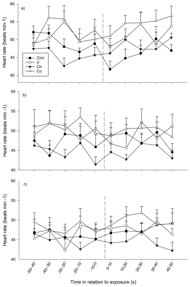 Sight Or Smell Behavioural And Heart Rate Responses In Subordinate