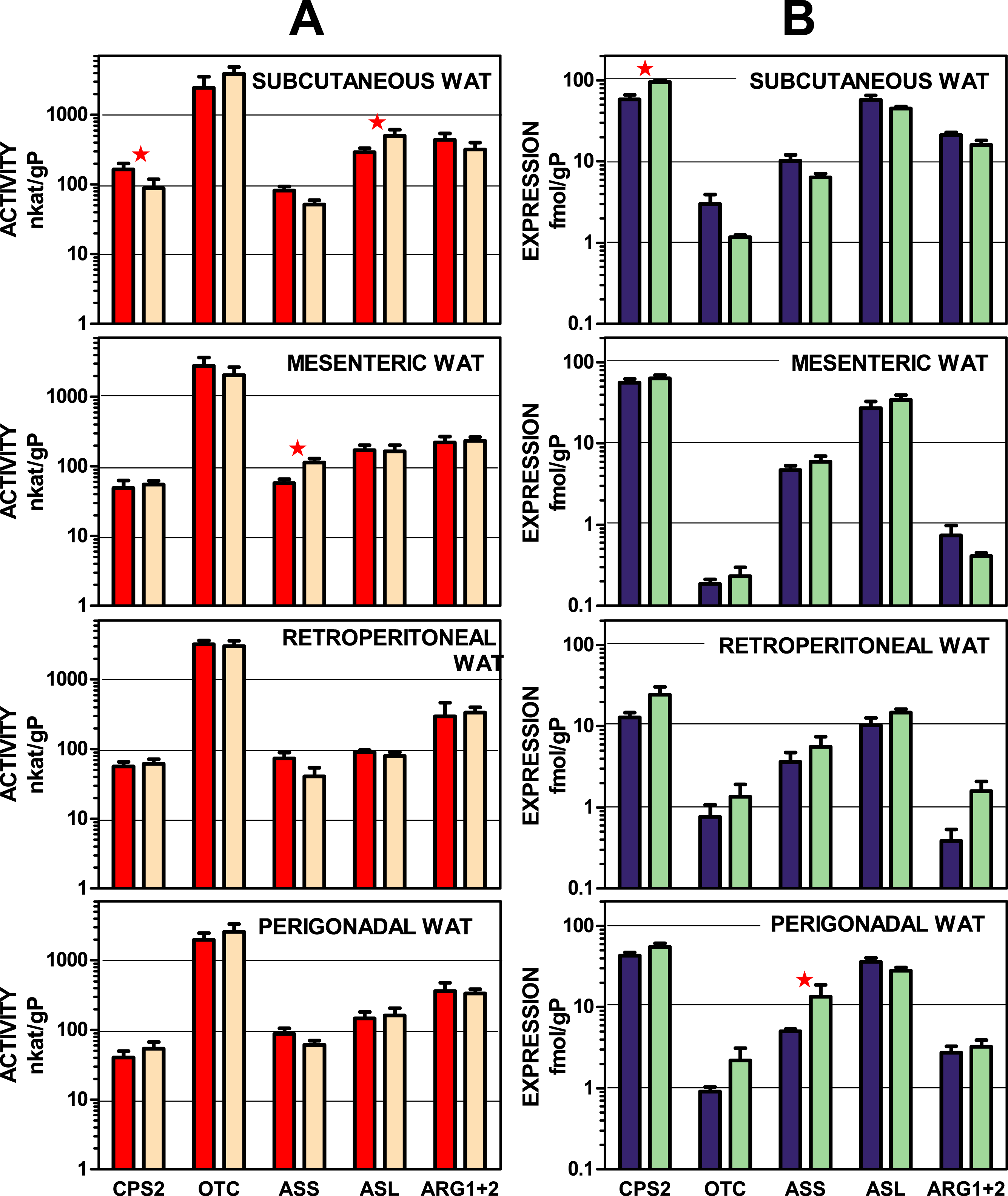 Effects Of Sex And Site On Amino Acid Metabolism Enzyme Gene Expression