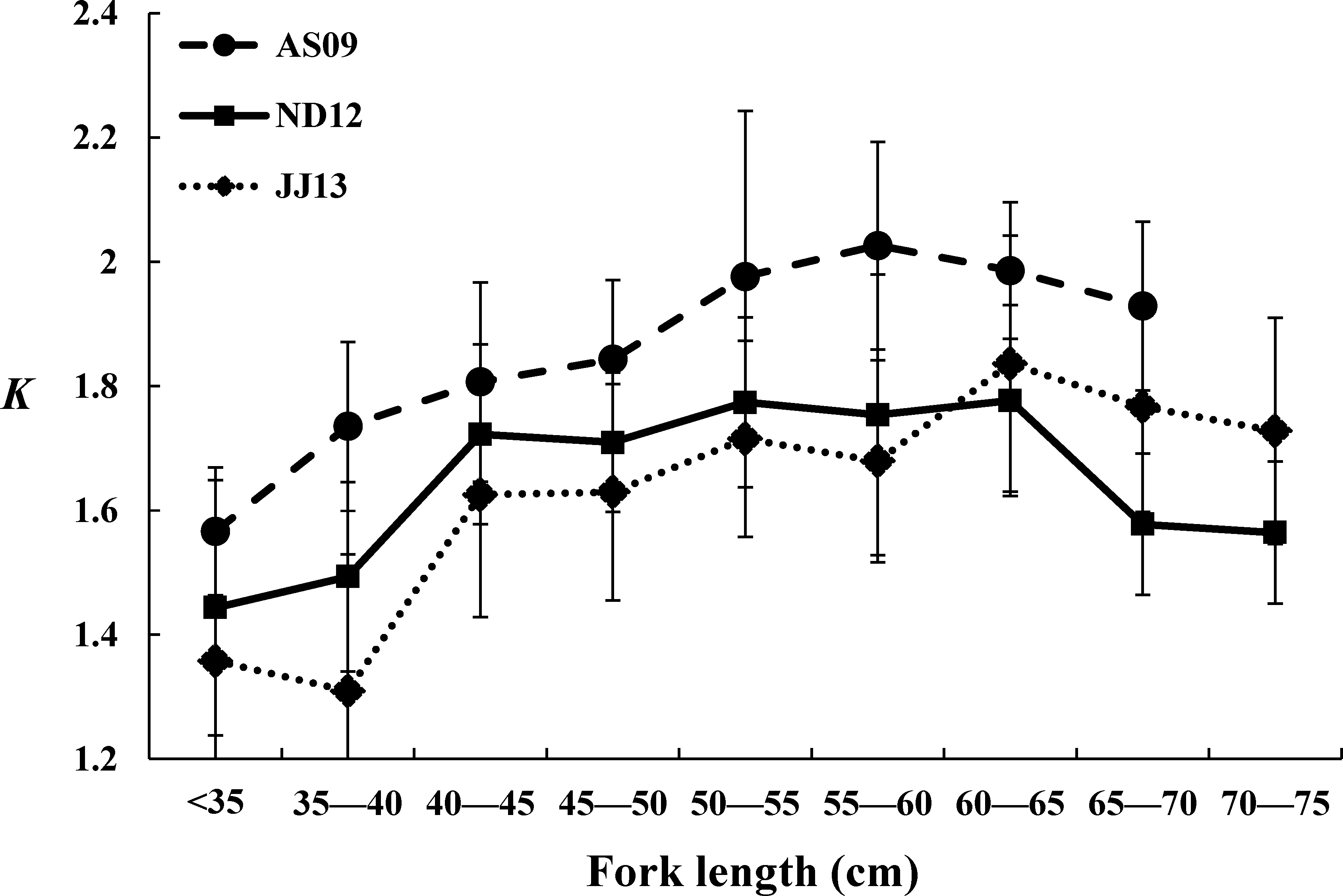 Weightlength Relationships And Fultons Condition Factors Of Skipjack