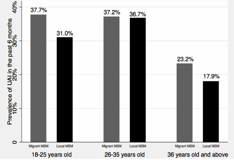 Hivstis Risks Between Migrant Msm And Local Msm A Cross Sectional