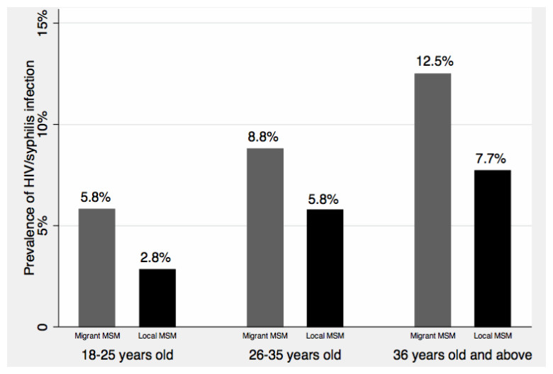 Hivstis Risks Between Migrant Msm And Local Msm A Cross Sectional