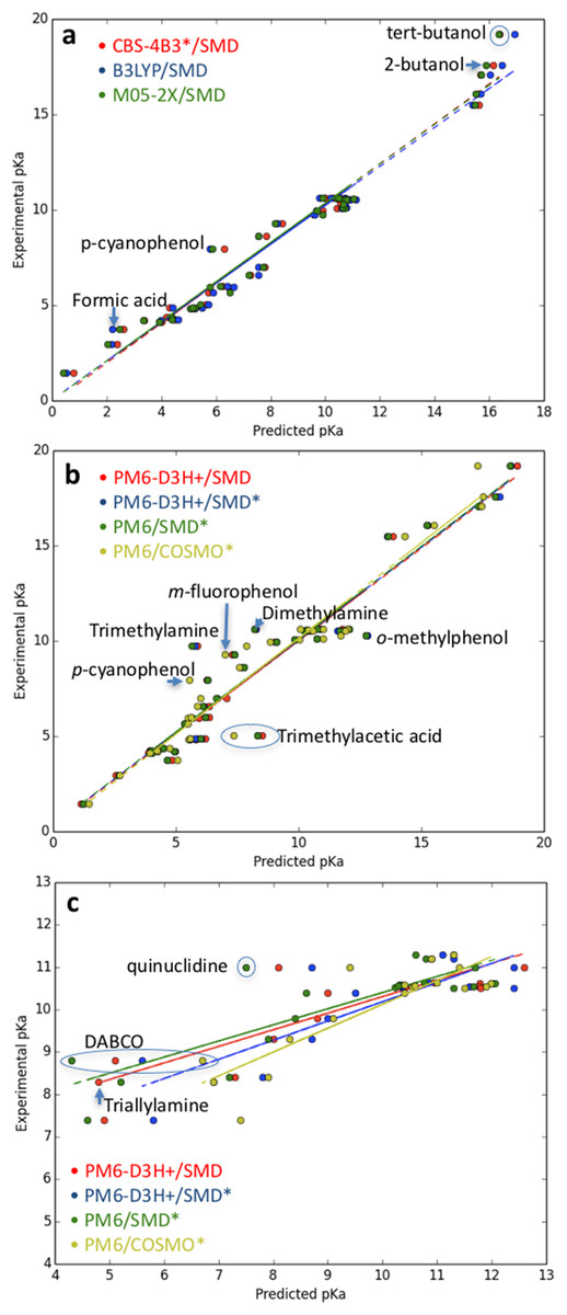 Prediction Of Pka Values Using The Pm6 Semiempirical Method Peerj