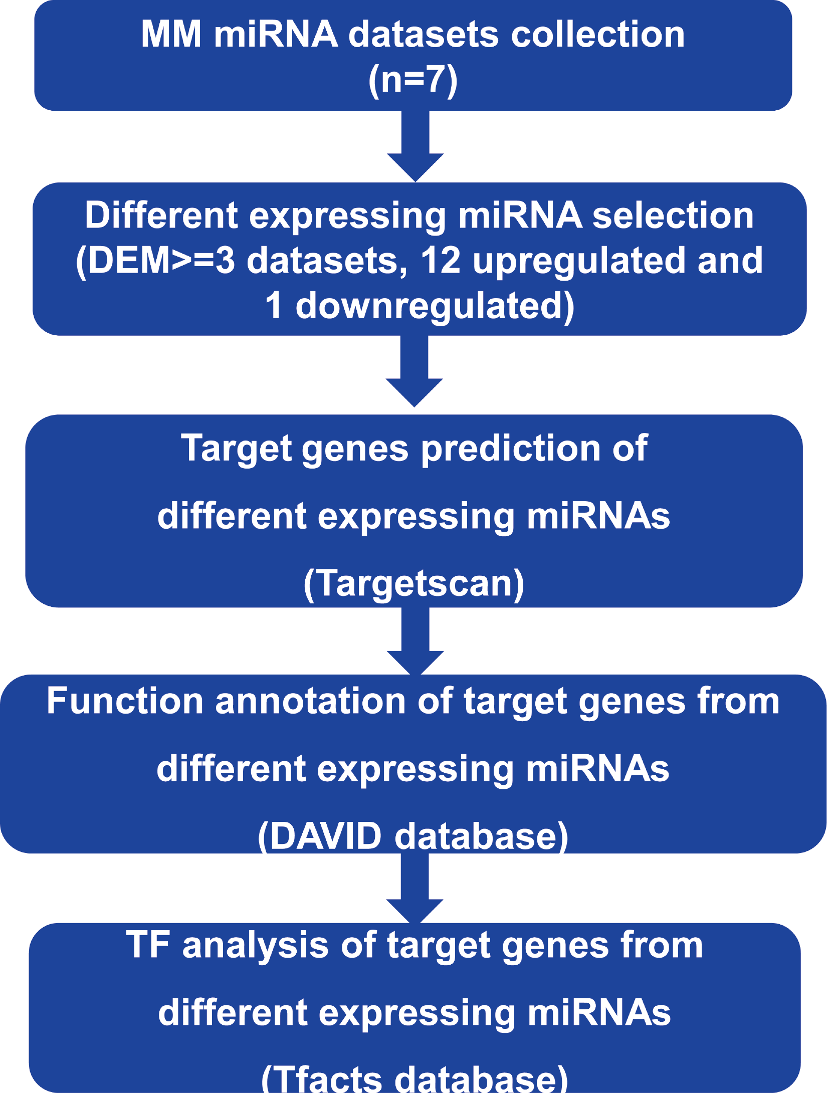 Identification Of Four Potential Predicting Mirna Biomarkers For