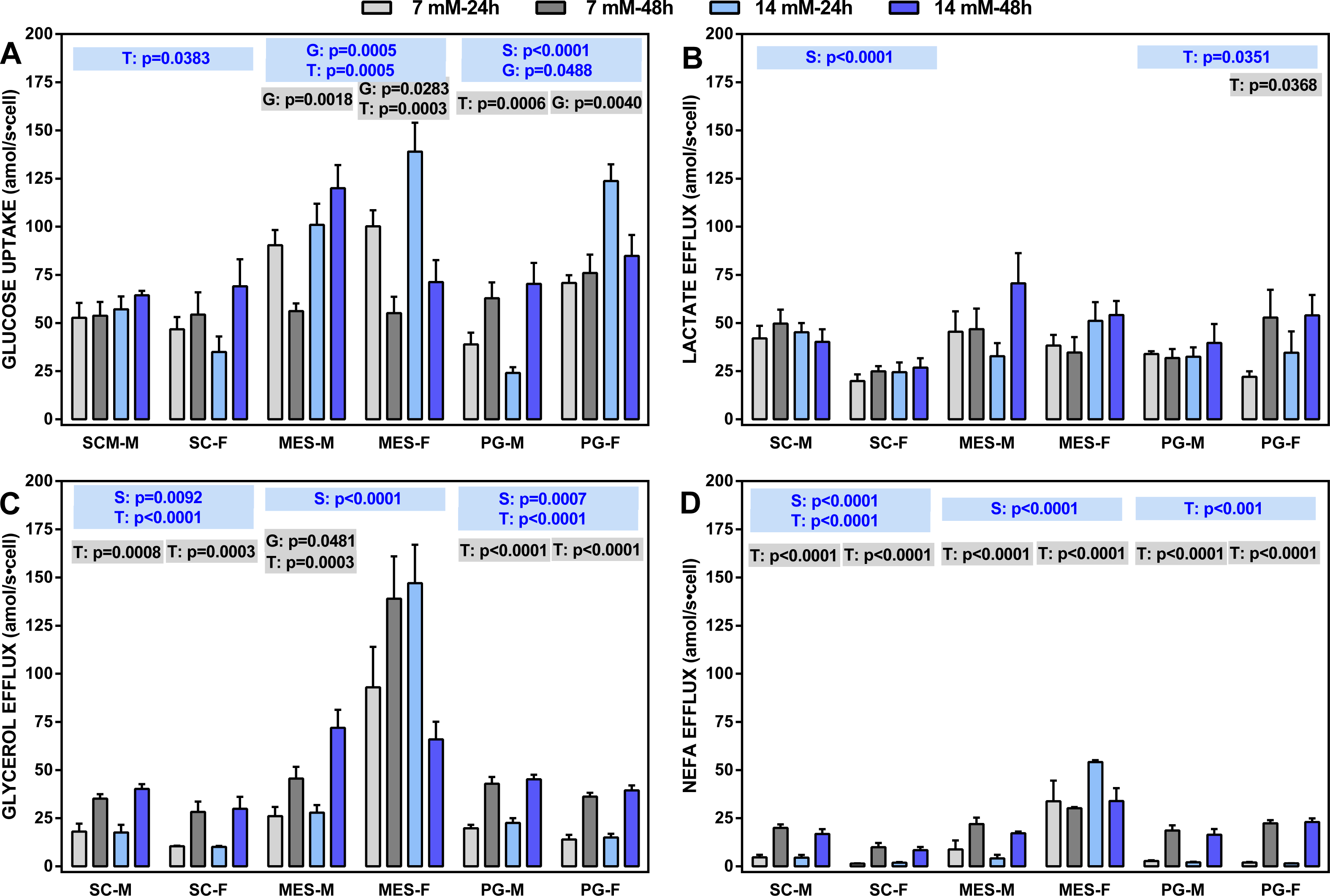 Effect Of Sex On Glucose Handling By Adipocytes Isolated From Rat