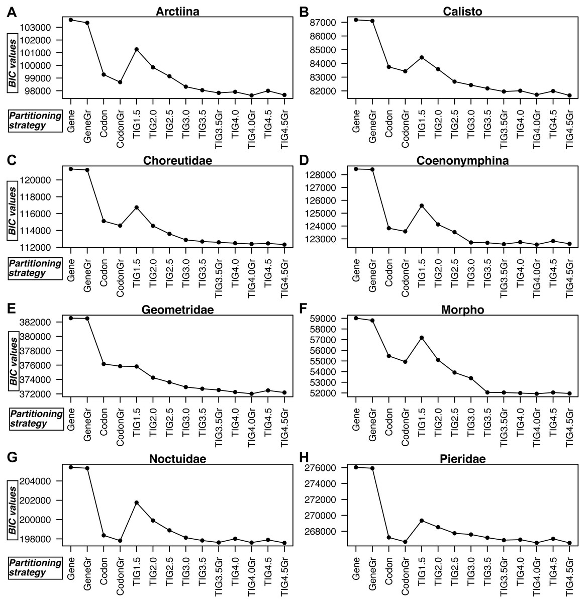 A Simple Method For Data Partitioning Based On Relative Evolutionary