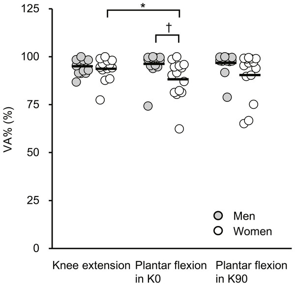 Effects Of Sex And Joint Action On Voluntary Activation Peerj