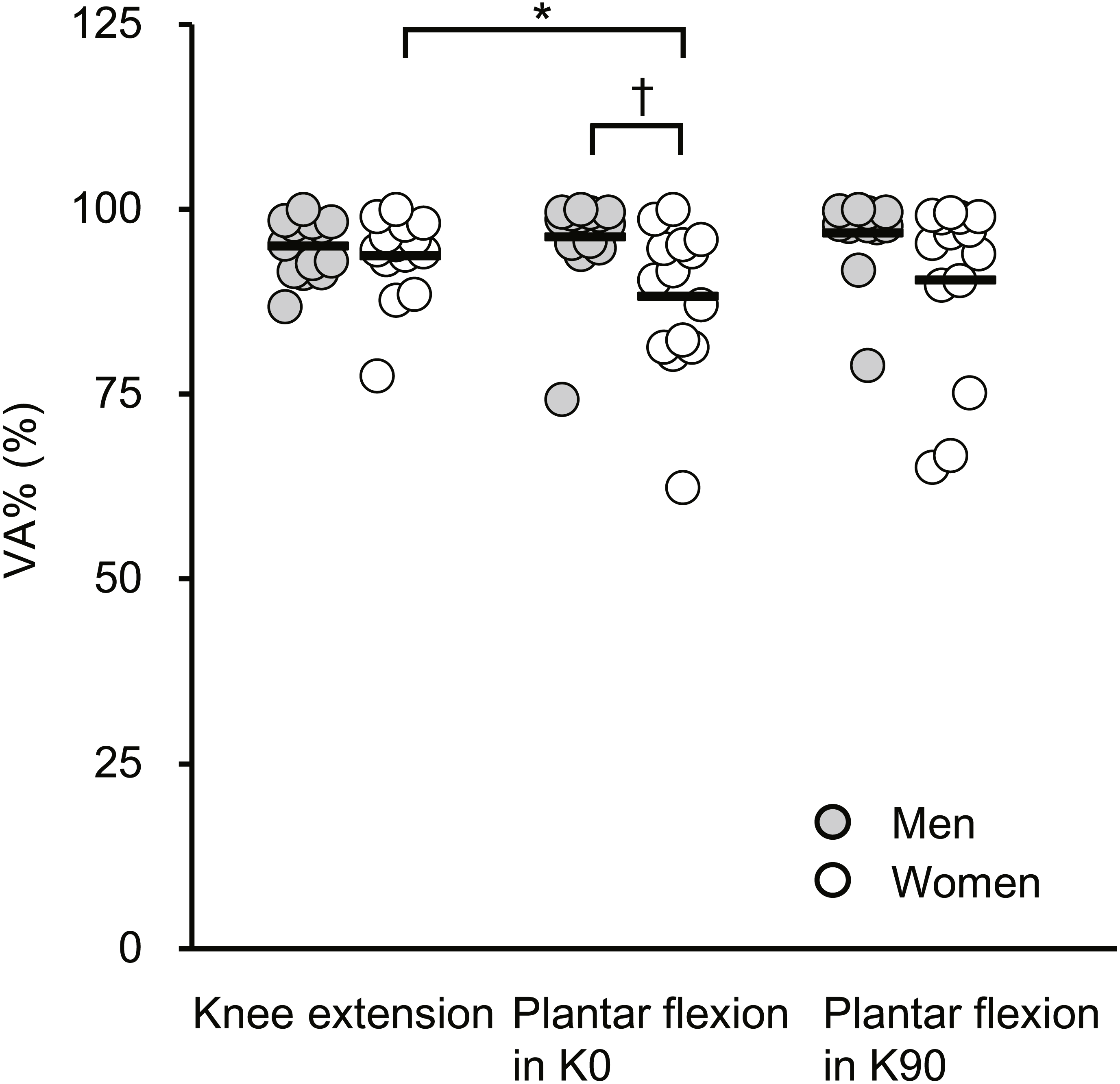 Effects Of Sex And Joint Action On Voluntary Activation Peerj