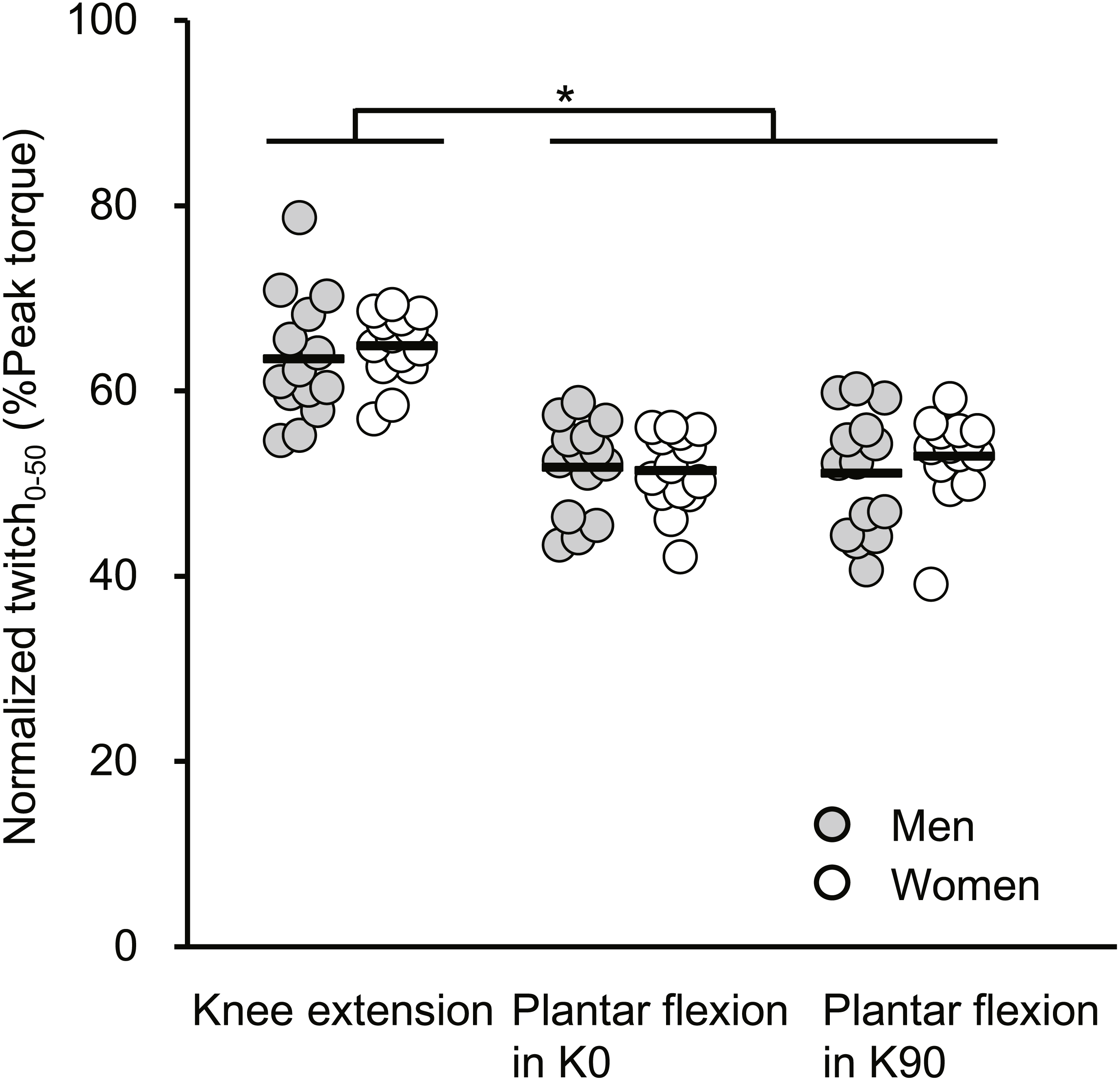 Effects Of Sex And Joint Action On Voluntary Activation Peerj