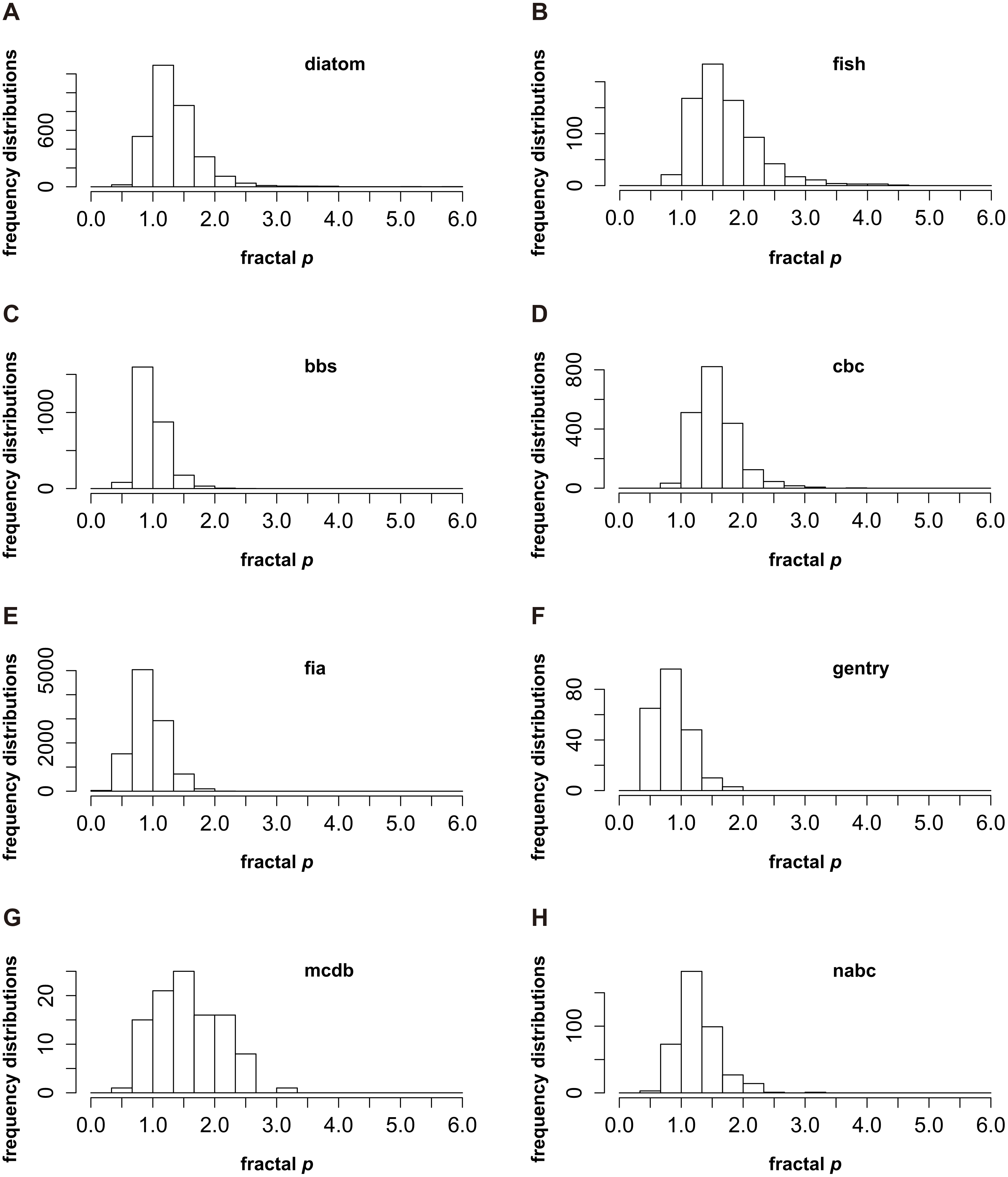 A General Pattern Of The Species Abundance Distribution Peerj