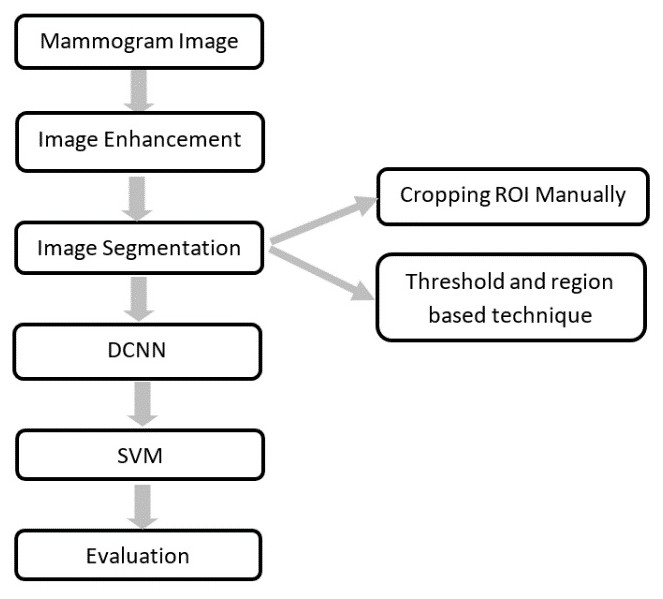 Breast Cancer Detection Using Deep Convolutional Neural Networks And