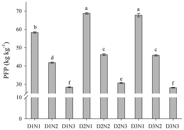 Optimizing Plant Density And Nitrogen Application To Manipulate Tiller