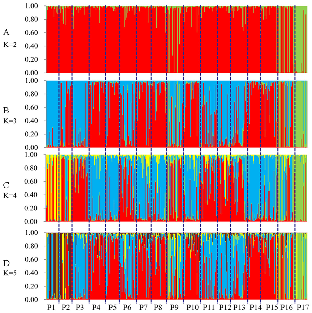 Analysis Of The Genetic Diversity And Population Structure Of Salix