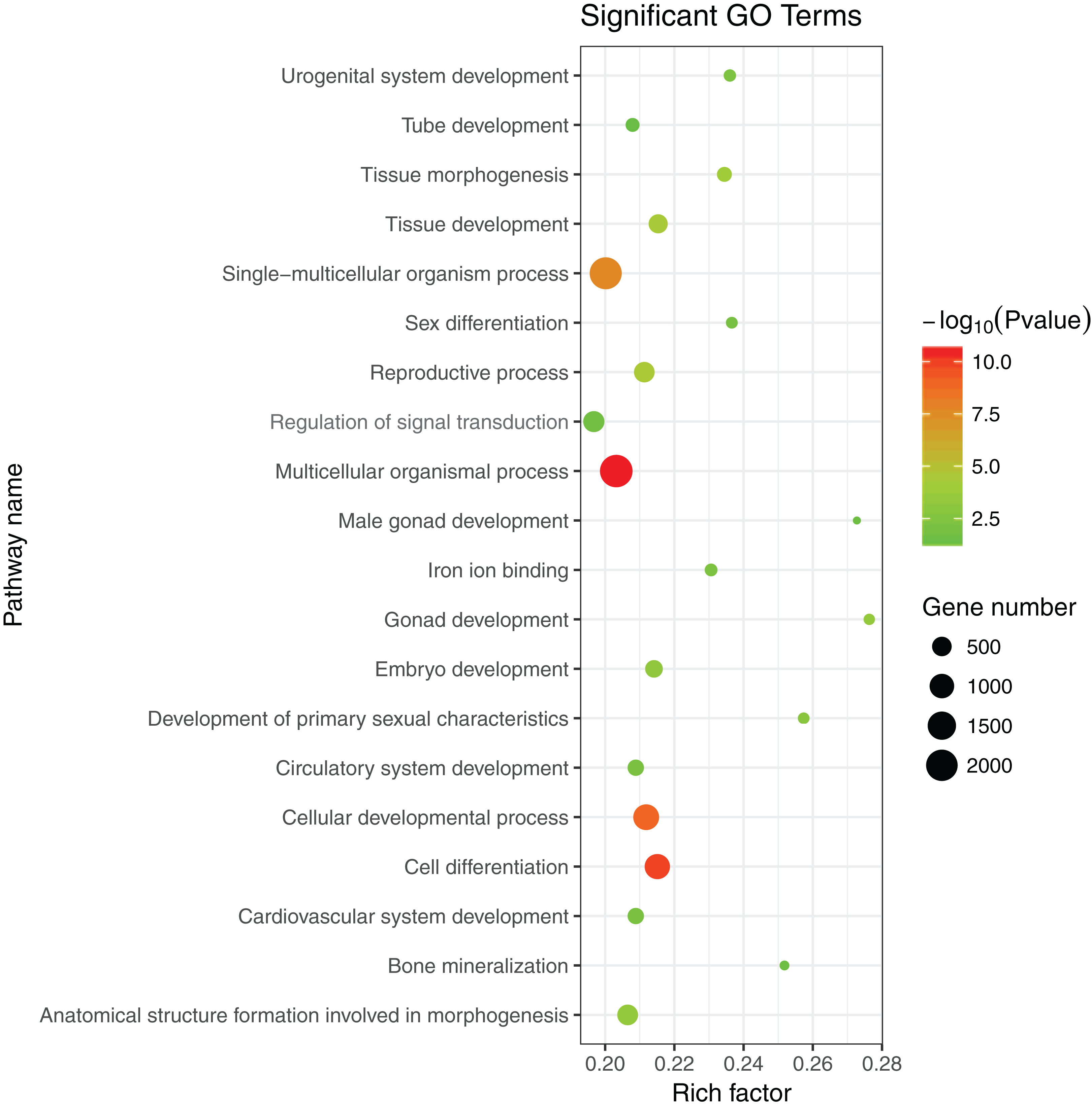 Transcriptome Sequencing And Comparative Analysis Of Adult Ovary And