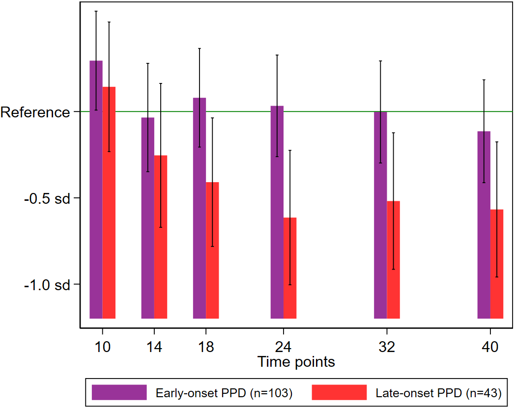 Association Of Late Onset Postpartum Depression Of Mothers With