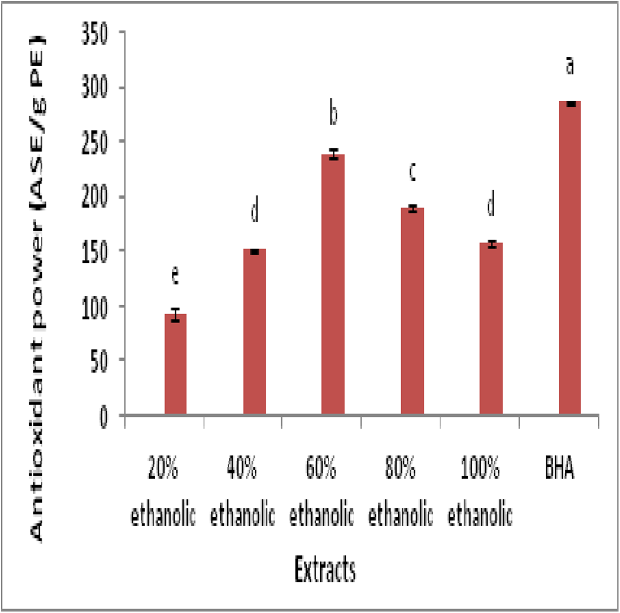 Antioxidant Activity α Glucosidase Inhibition And Phytochemical