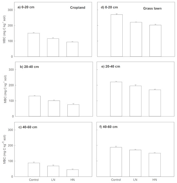 Soil Carbon Mineralization In Response To Nitrogen Enrichment In