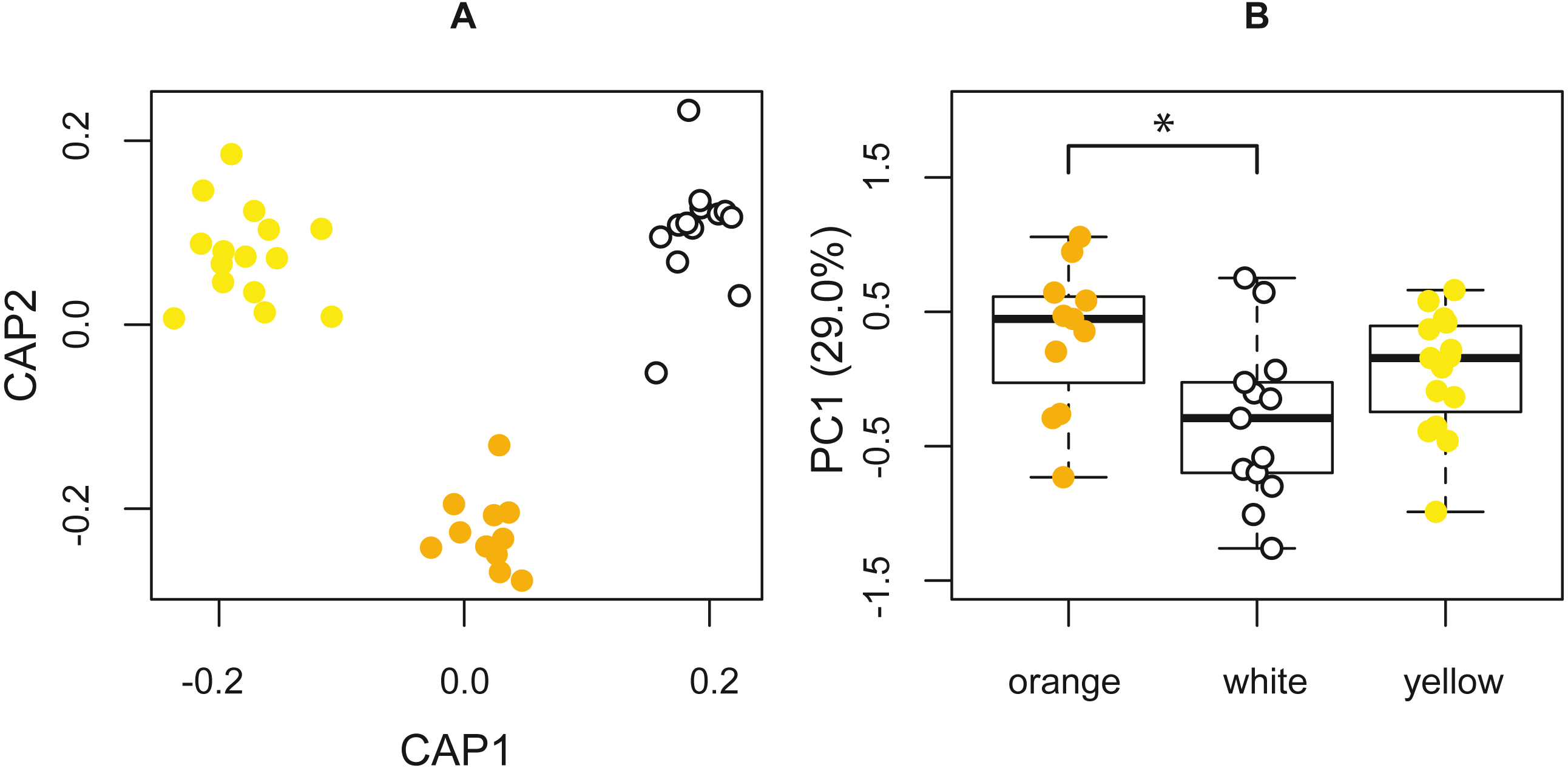 Trait Differences Among Discrete Morphs Of A Color Polymorphic Lizard