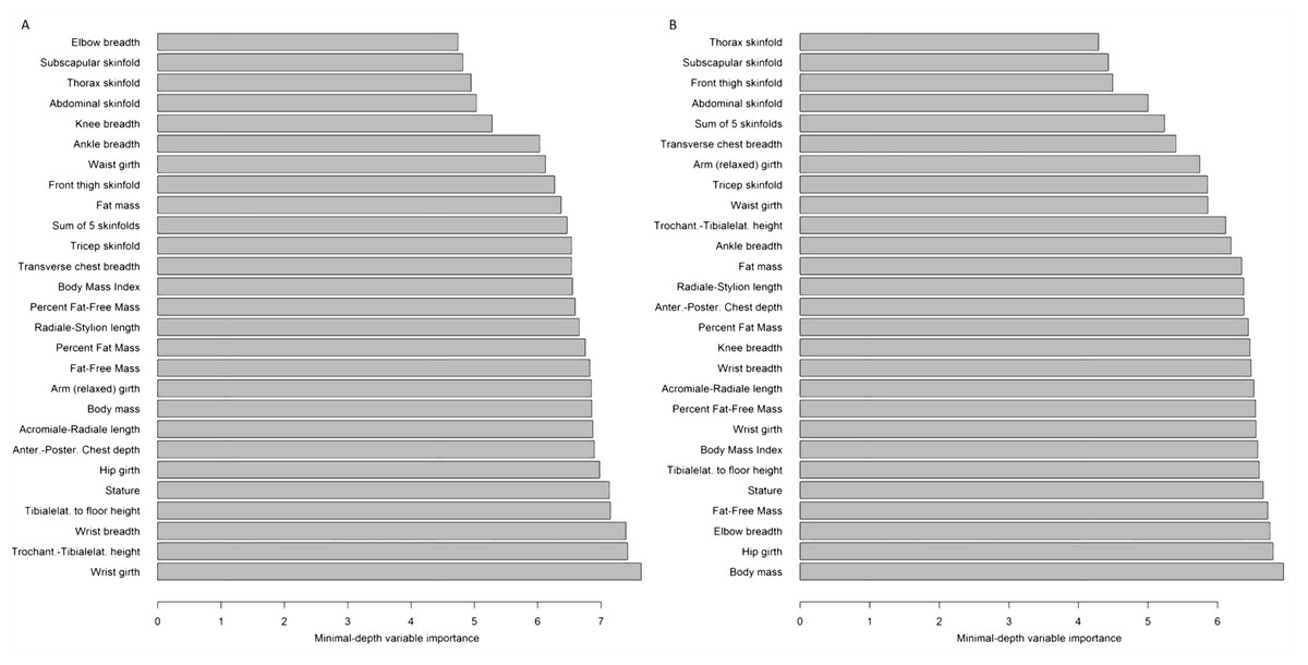 The Role Of Age Sex Anthropometry And Body Composition As