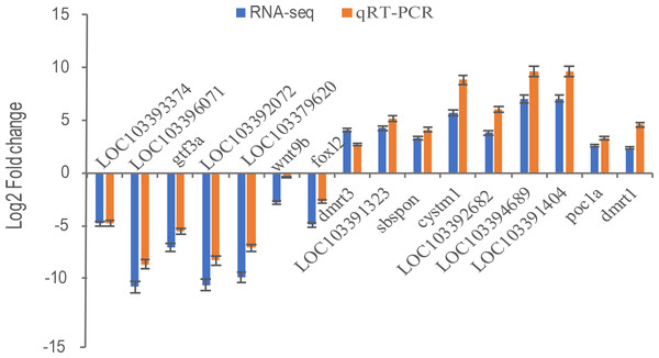 Integrative Analysis Reveals Pathways Associated With Sex Reversal In