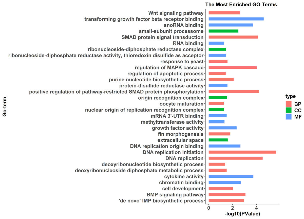 Integrative Analysis Reveals Pathways Associated With Sex Reversal In