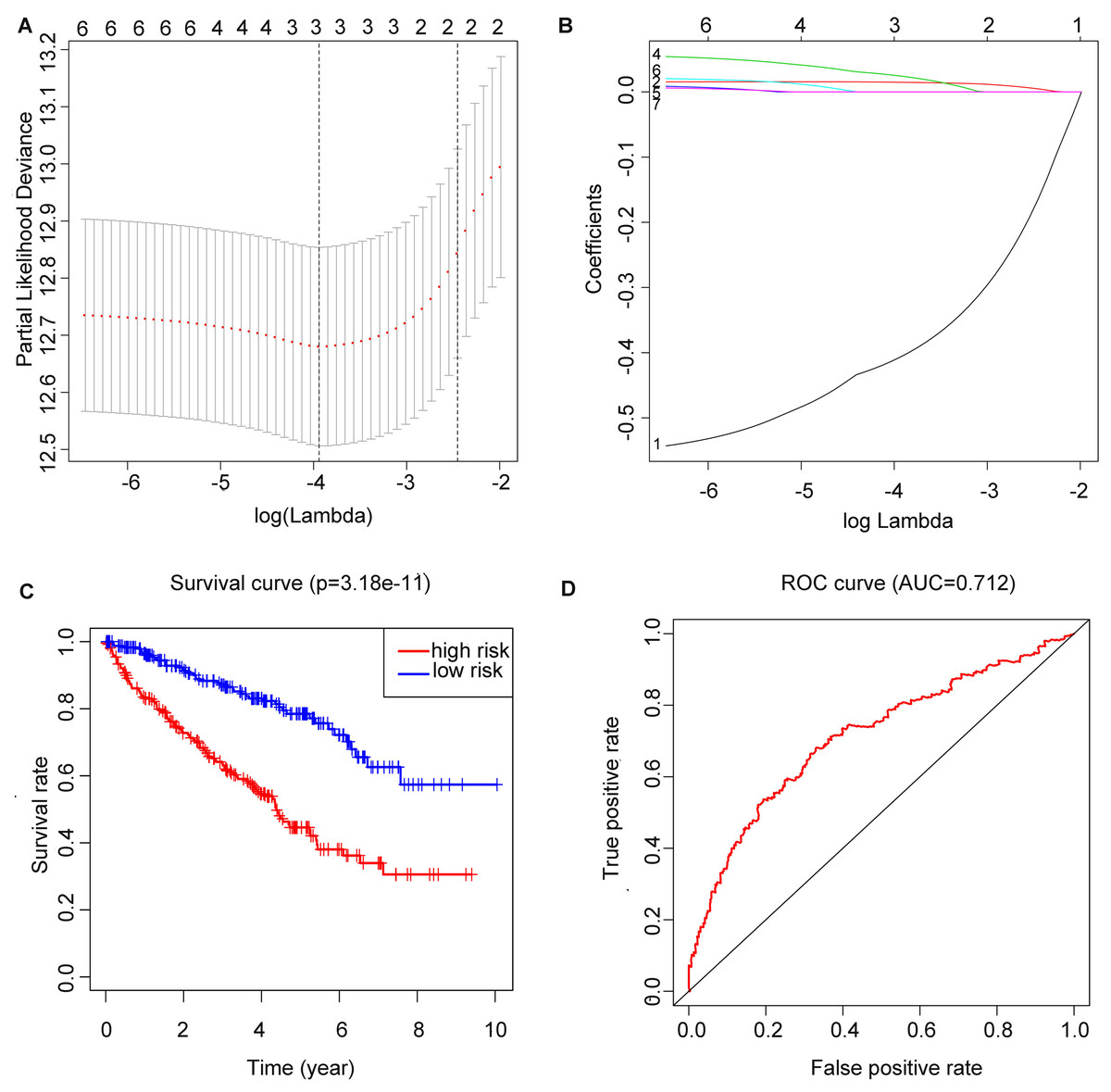 Identification Of A Three M6a Related Gene Risk Score Model As A