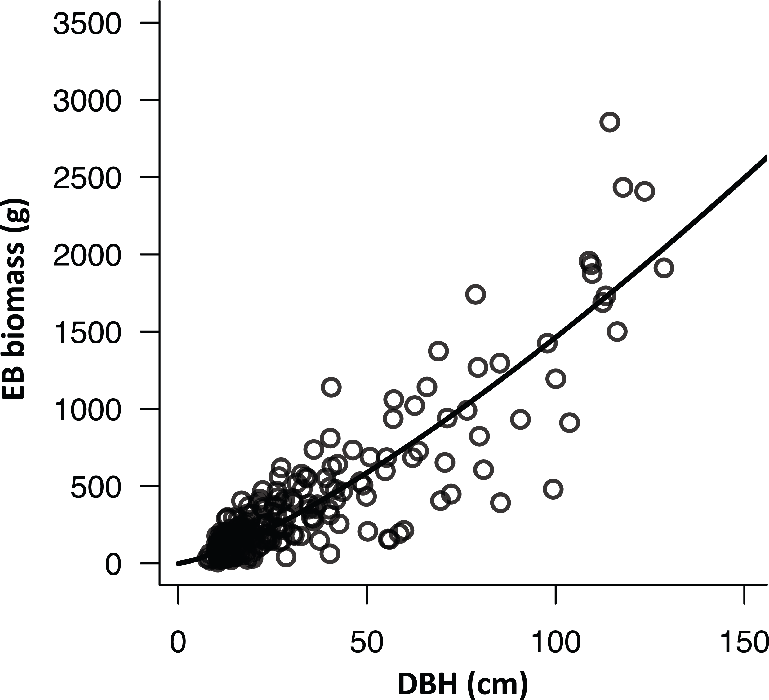 Epiphytic Bryophyte Biomass Estimation On Tree Trunks And Upscaling In