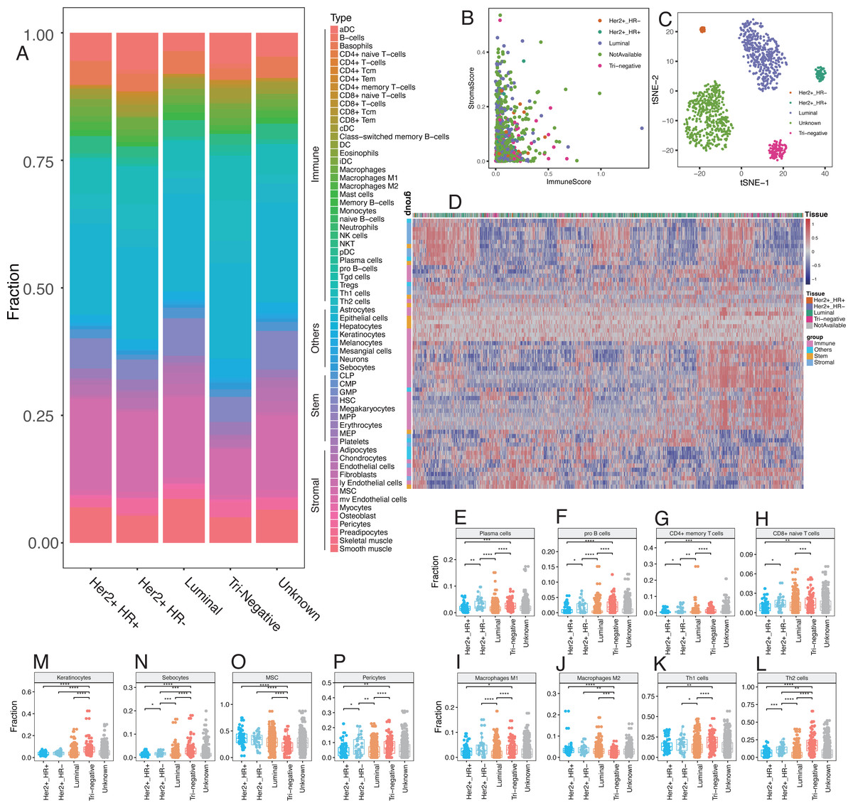 Cellular Heterogeneity Map Of Diverse Immune And Stromal Phenotypes