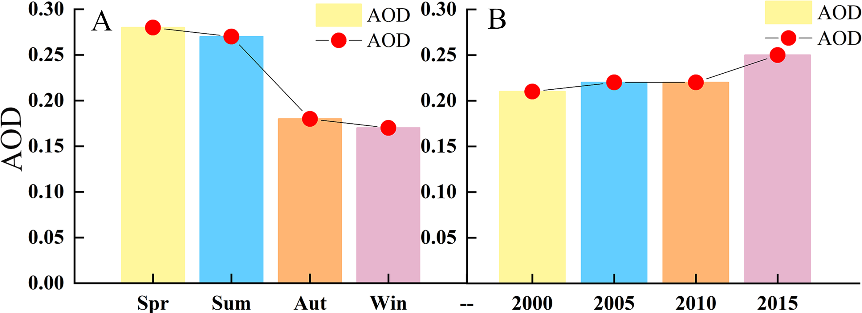 Aerosol Optical Depth Aod Spatial And Temporal Variations And