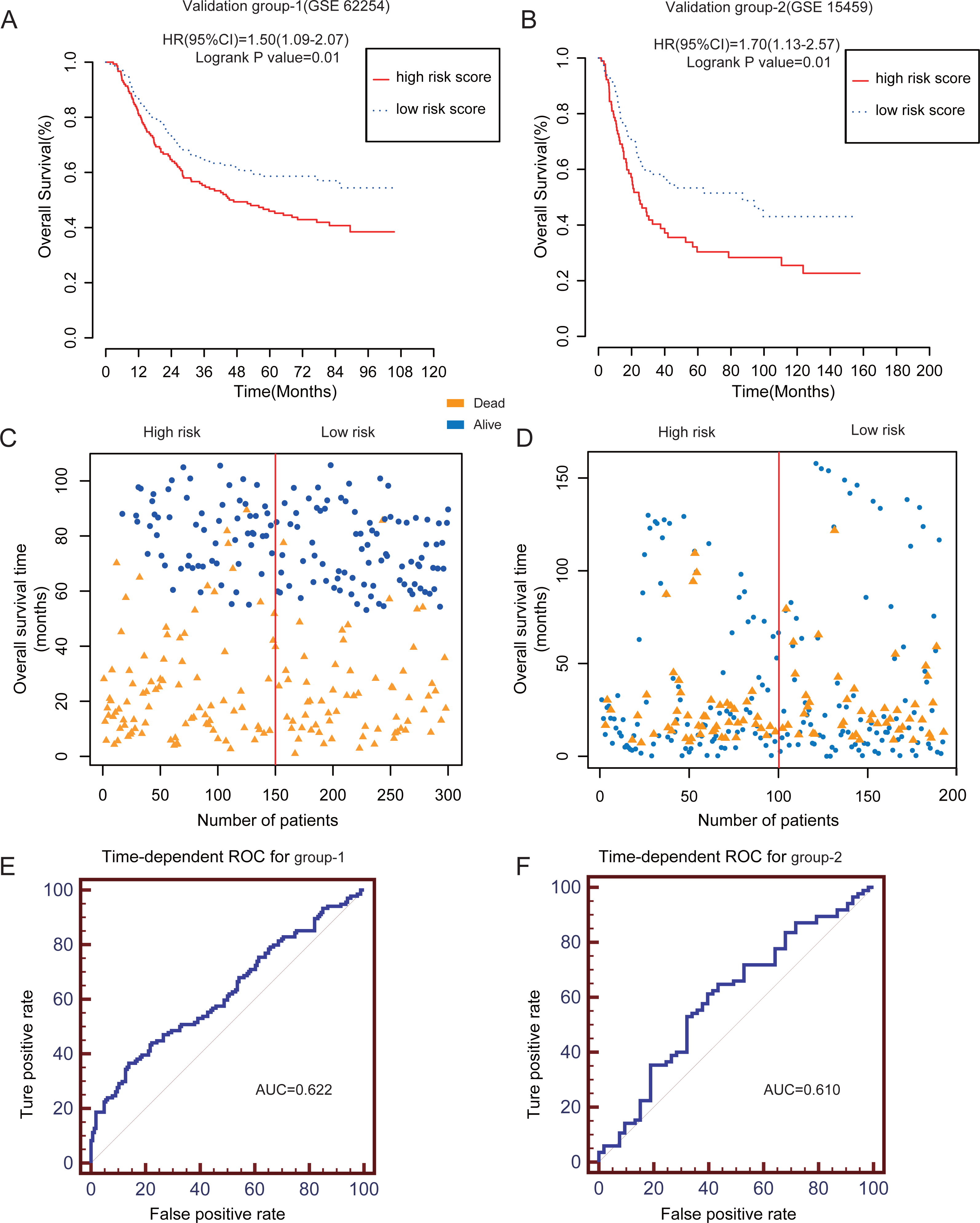 A Risk Score Model With Five Long Non Coding Rnas For Predicting