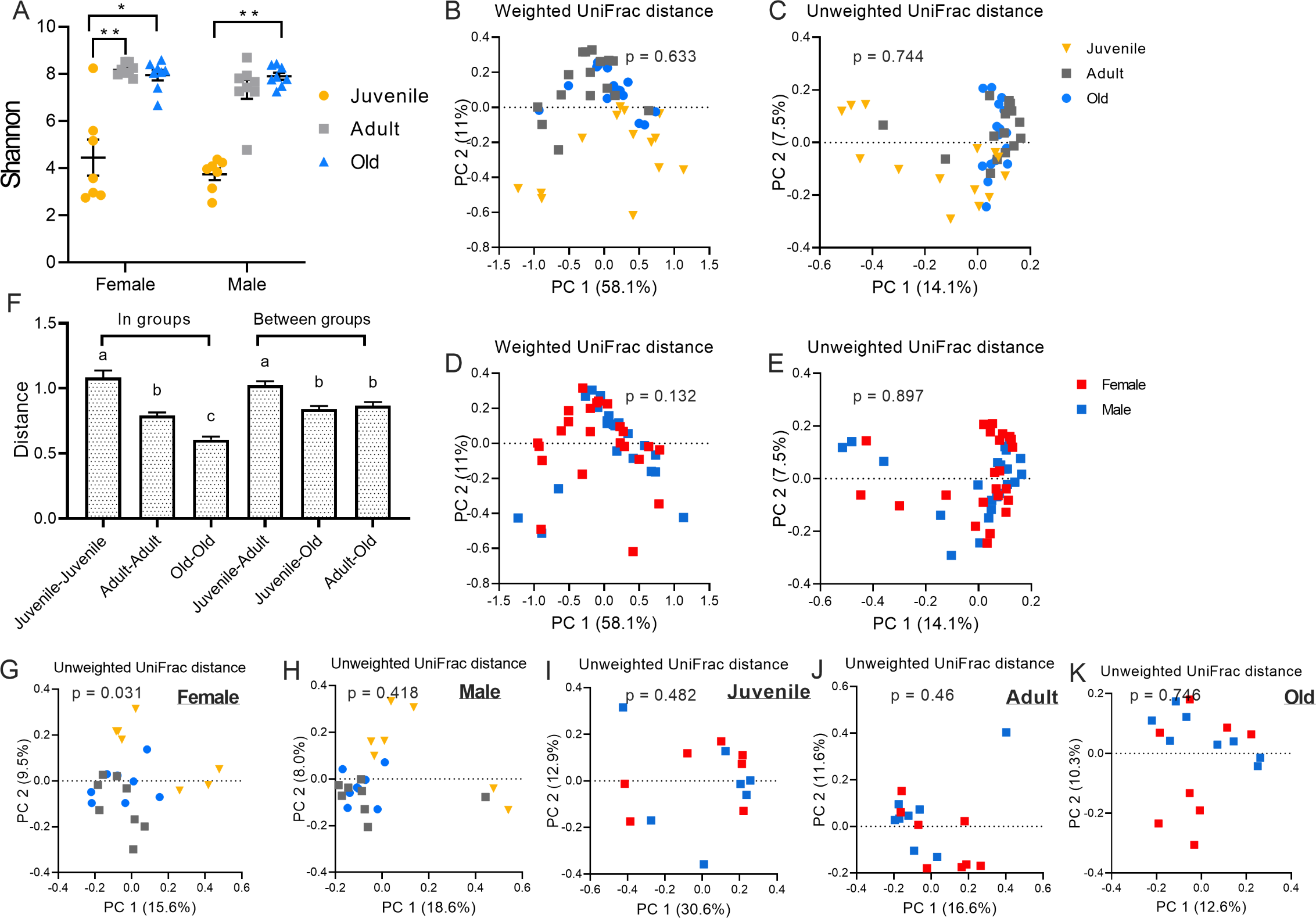 Sex And Age Specific Variation Of Gut Microbiota In Brandts Voles Peerj