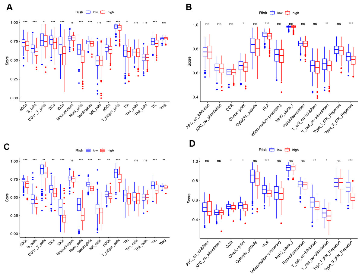 Two Predicted Models Based On Cernas And Immune Cells In Lung