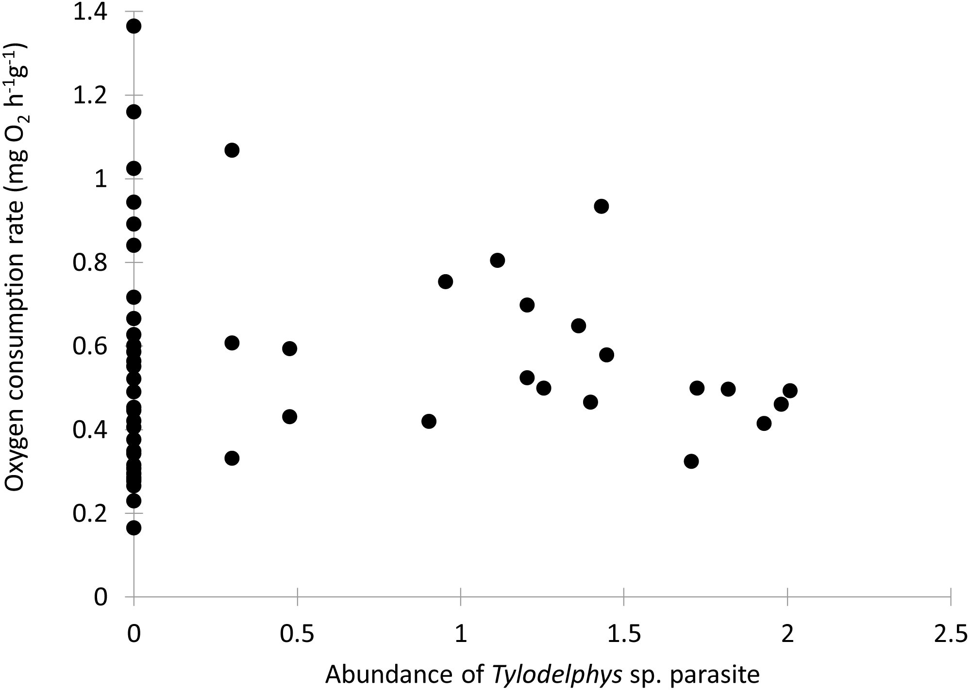 Effects Of The Cranial Parasite Tylodelphys Sp On The Behavior And