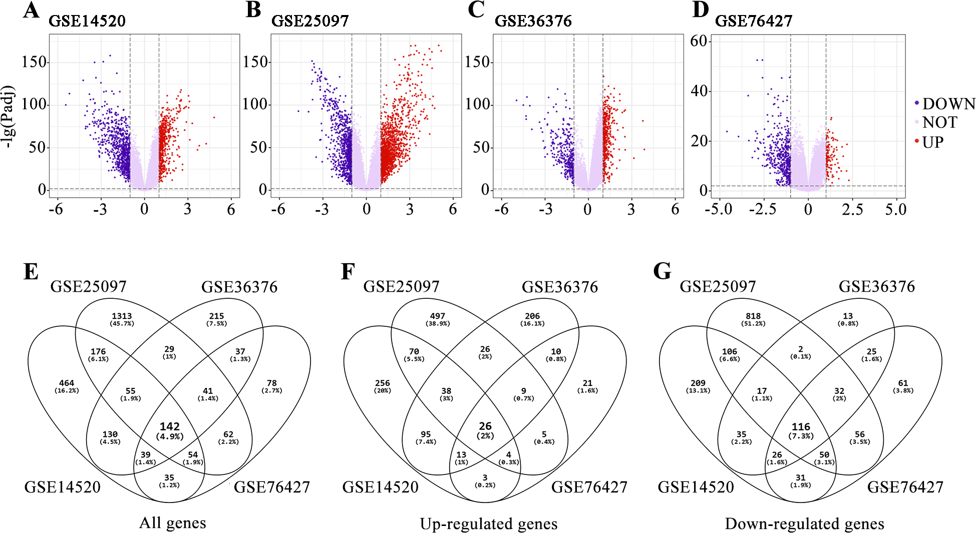 Identification Of A Five Gene Signature In Association With Overall