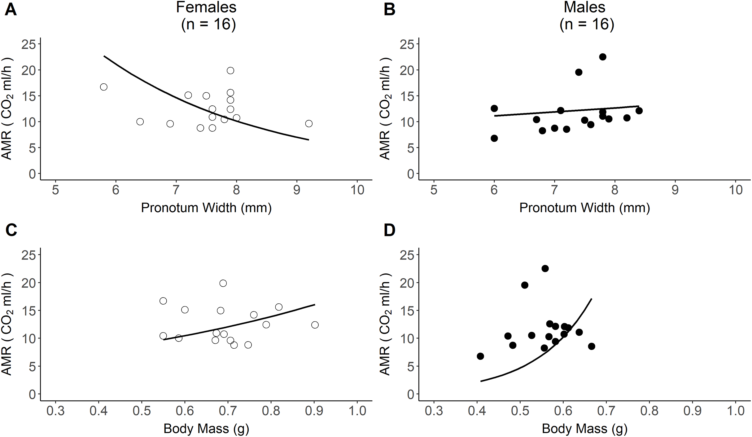 Sex Specific Covariance Between Metabolic Rate Behaviour And