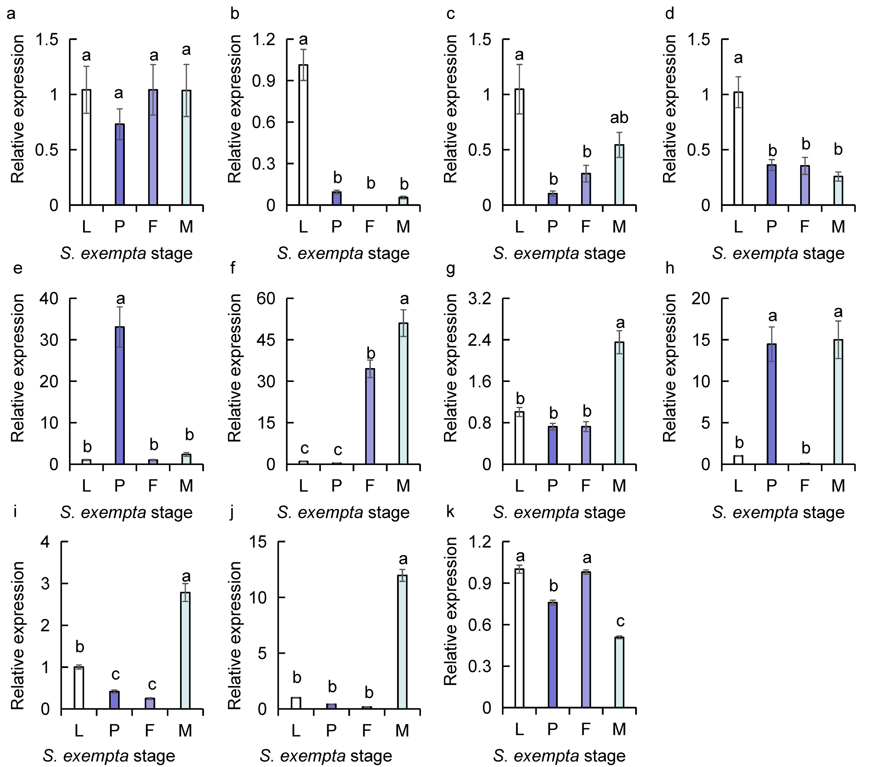 Sex And Stage Dependent Expression Patterns Of Odorant Binding And