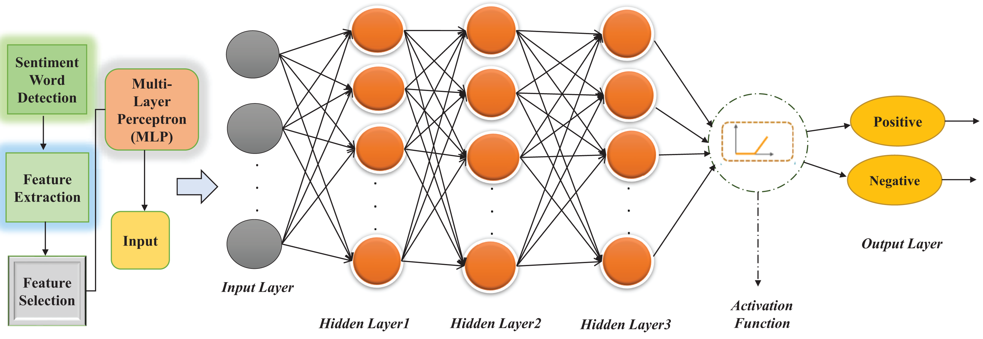 Multi Level Aspect Based Sentiment Classification Of Twitter Data