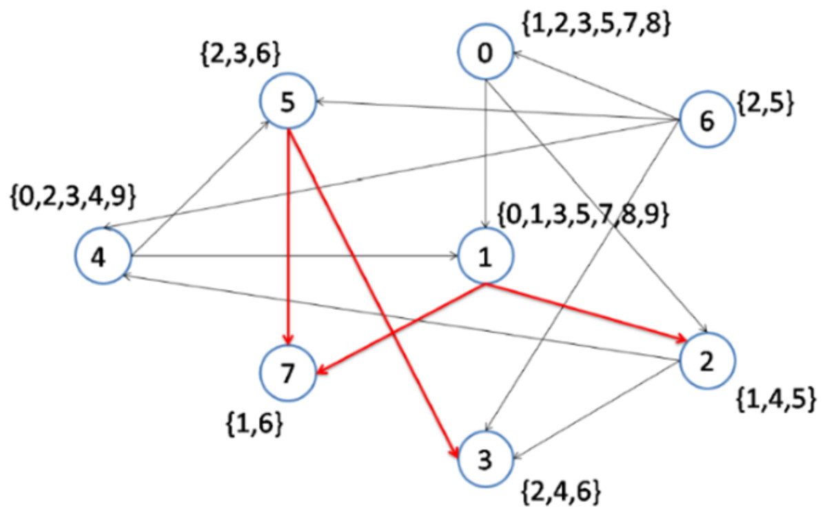 Low Diameter Topic Based Pubsub Overlay Network Construction With