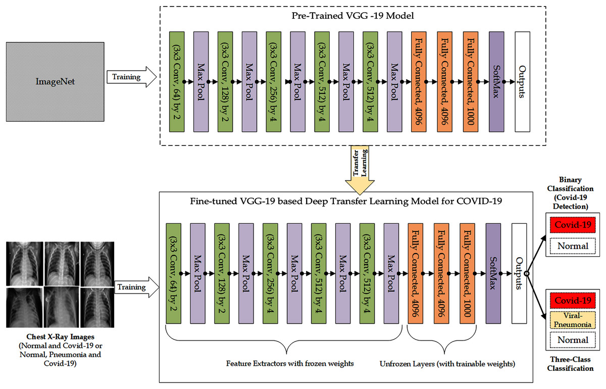 Pre Trained Vgg Deep Learning Model Transfer Learning Based Feature