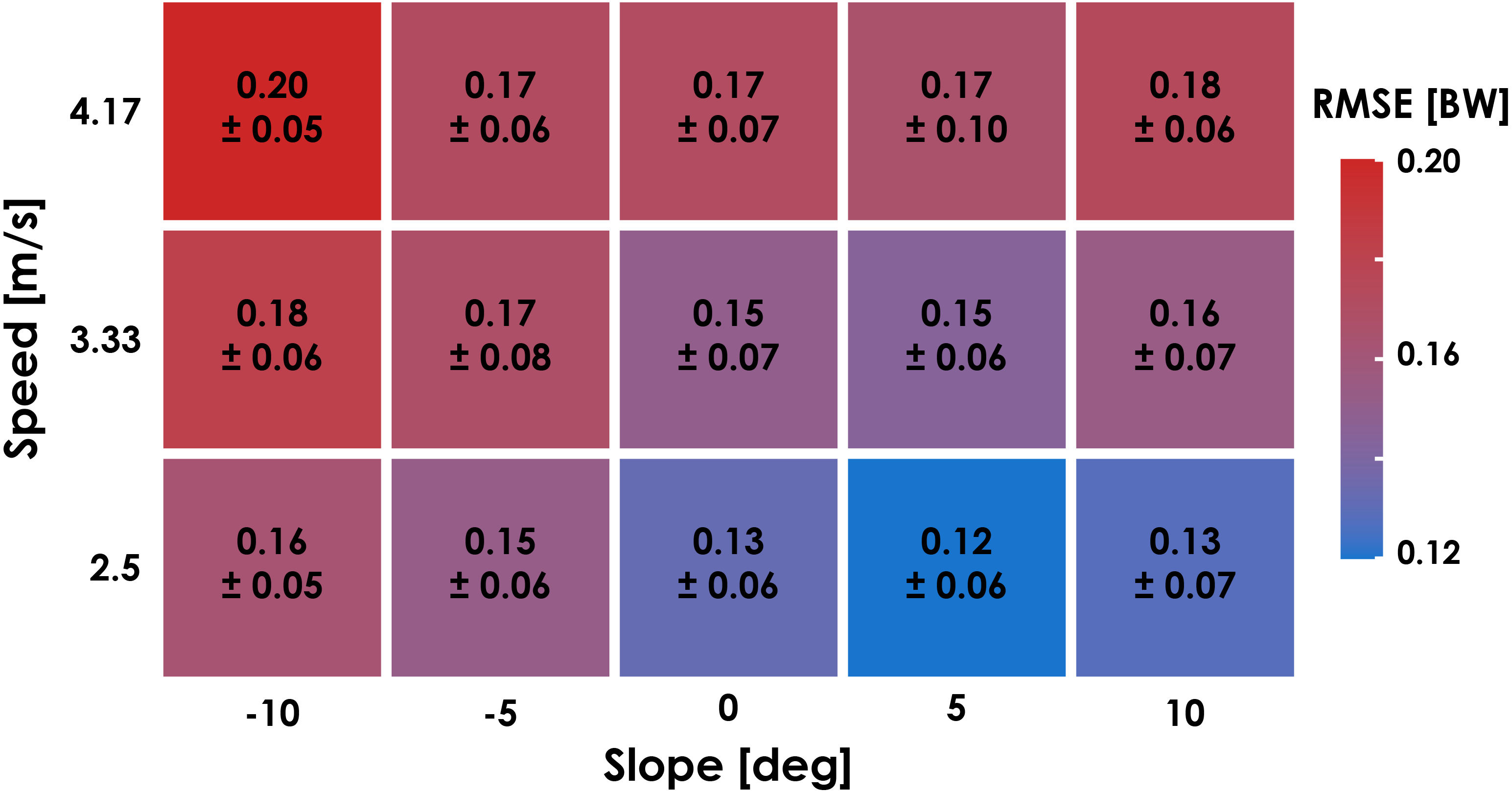 Predicting Continuous Ground Reaction Forces From Accelerometers During