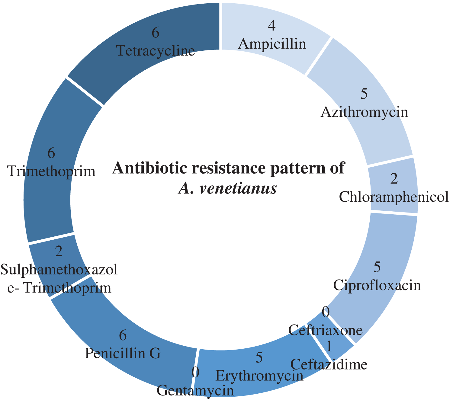 Molecular Identification And Antibiotic Resistance Patterns Of Diverse