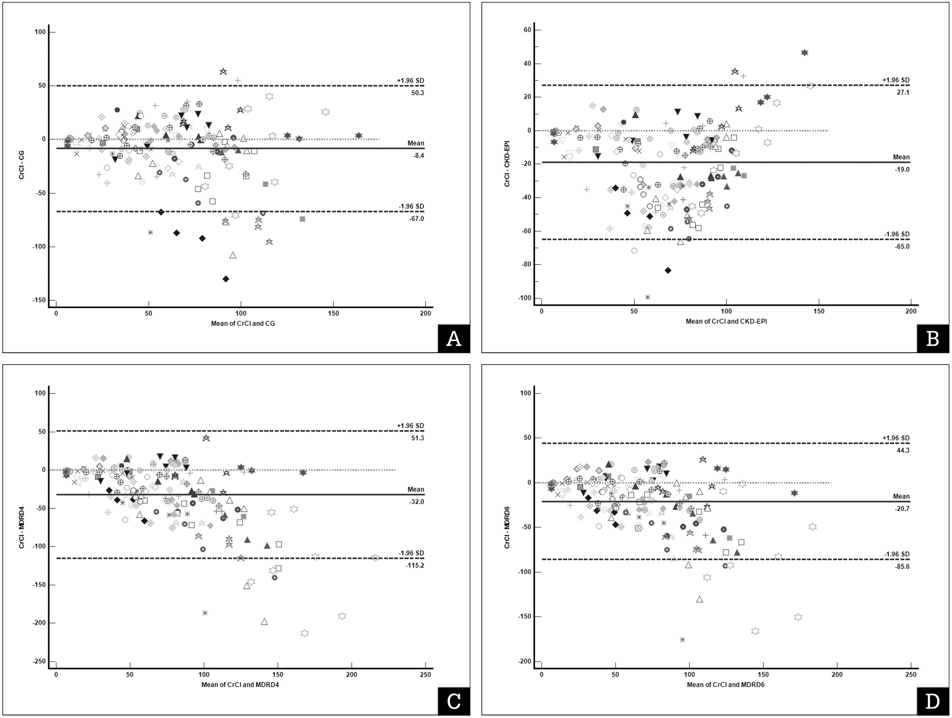 Glomerular Filtration Rate Correlation And Agreement Between Common