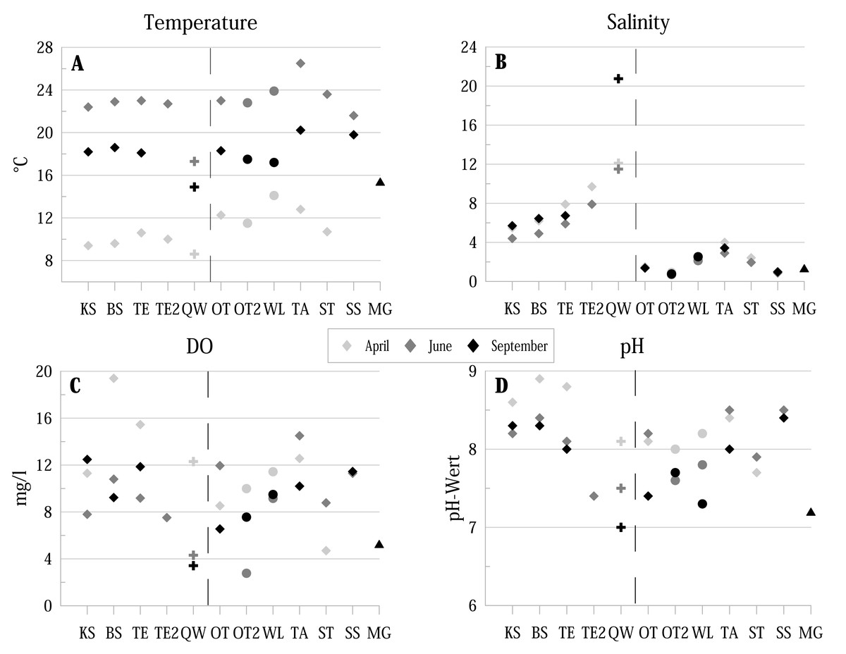 Spatio Temporal Distribution Of Ostracod Species In Saline Inland Lakes