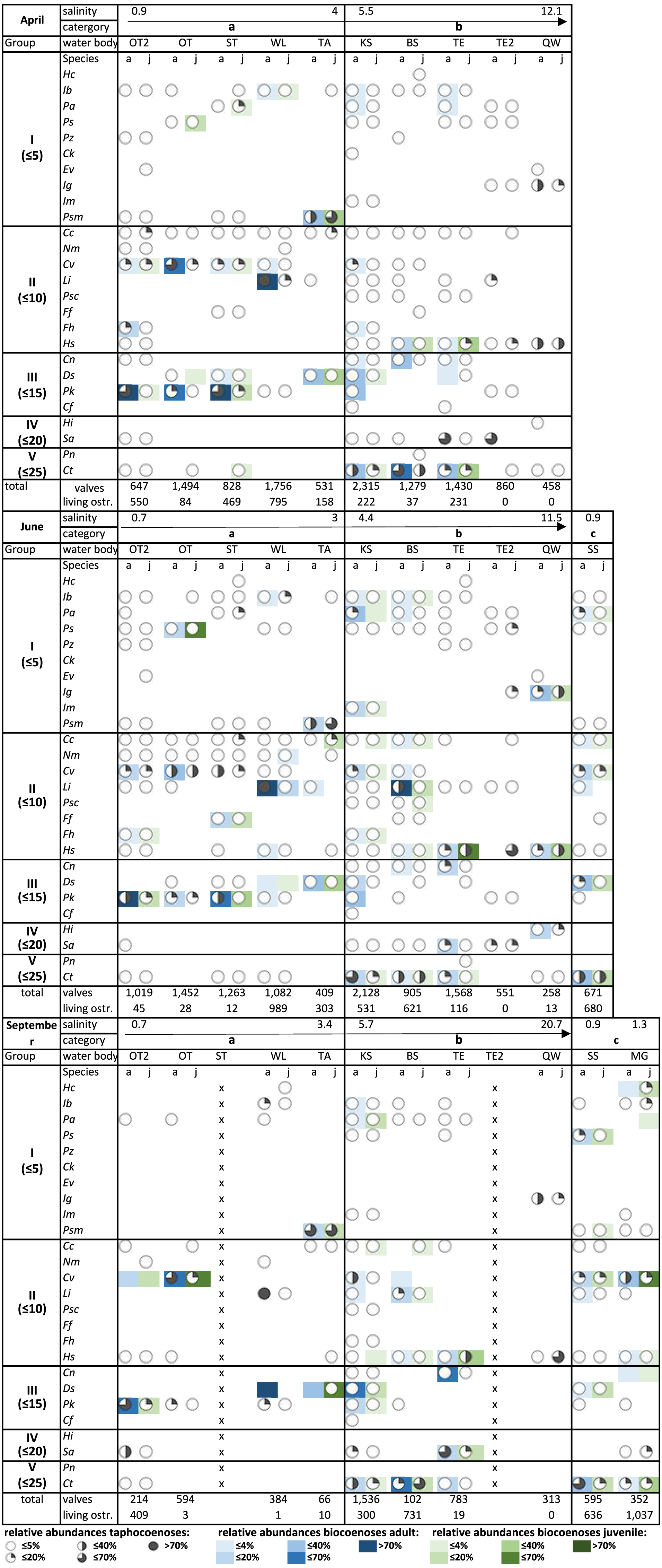 Spatio Temporal Distribution Of Ostracod Species In Saline Inland Lakes