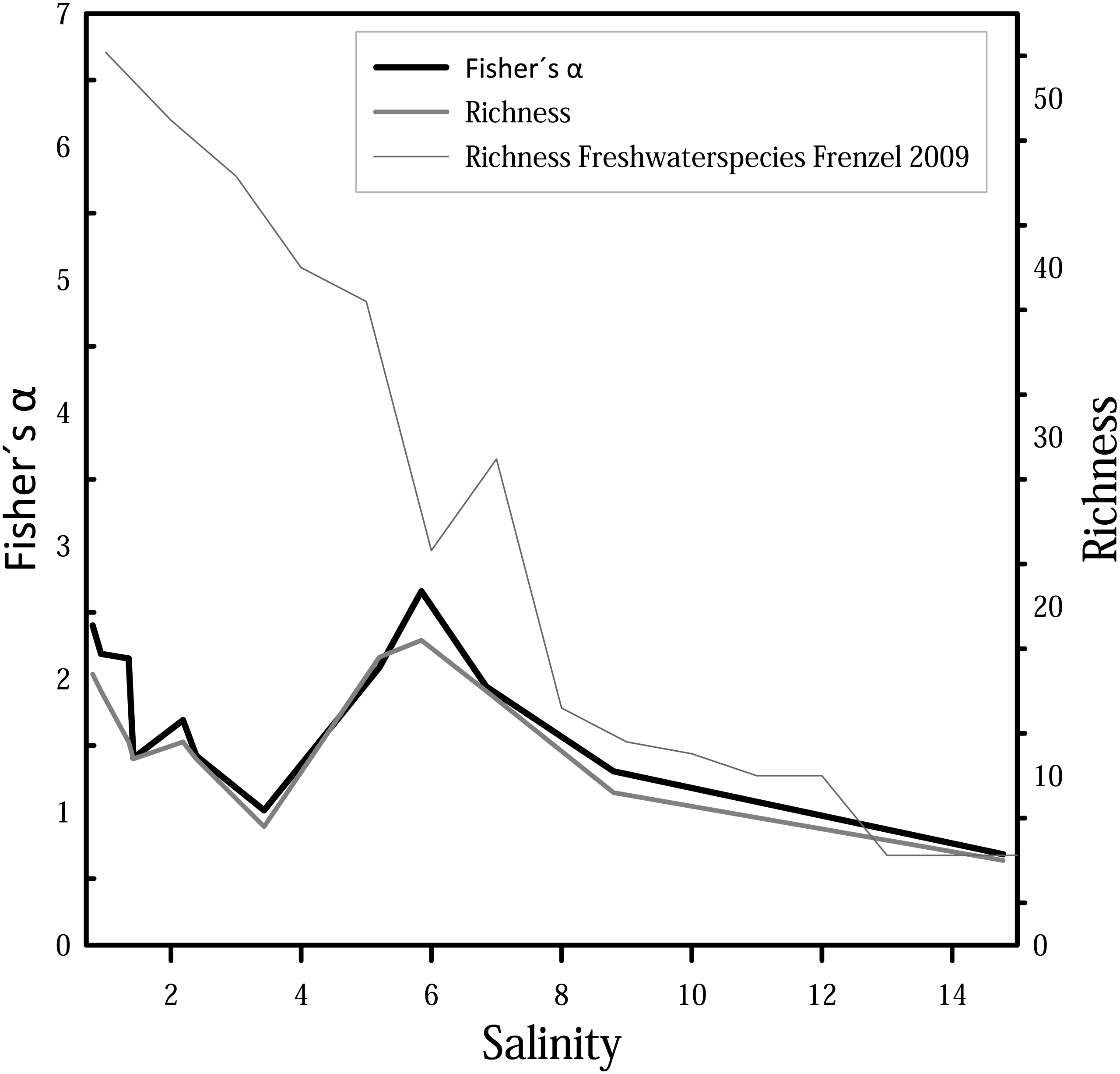 Spatio Temporal Distribution Of Ostracod Species In Saline Inland Lakes